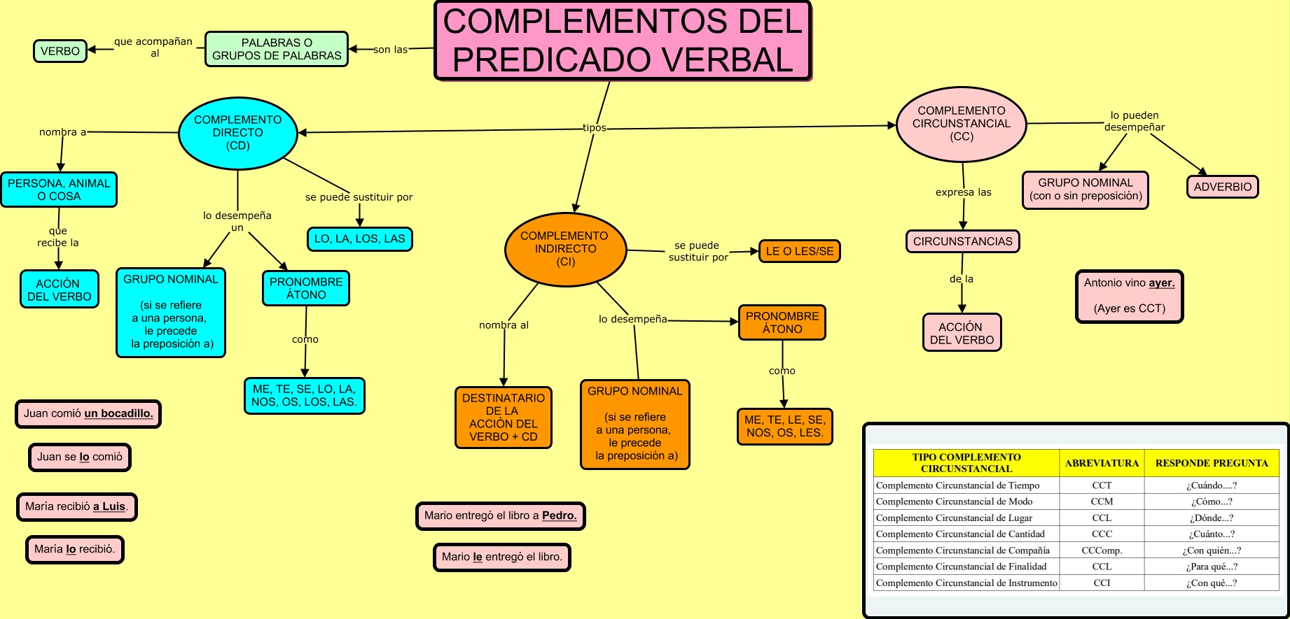 COMPLEMENTOS DEL VERBO